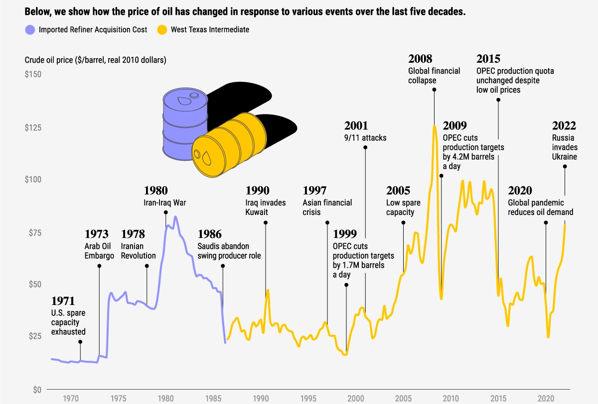 How to trade oil CFDs: A comprehensive guide | VT Markets