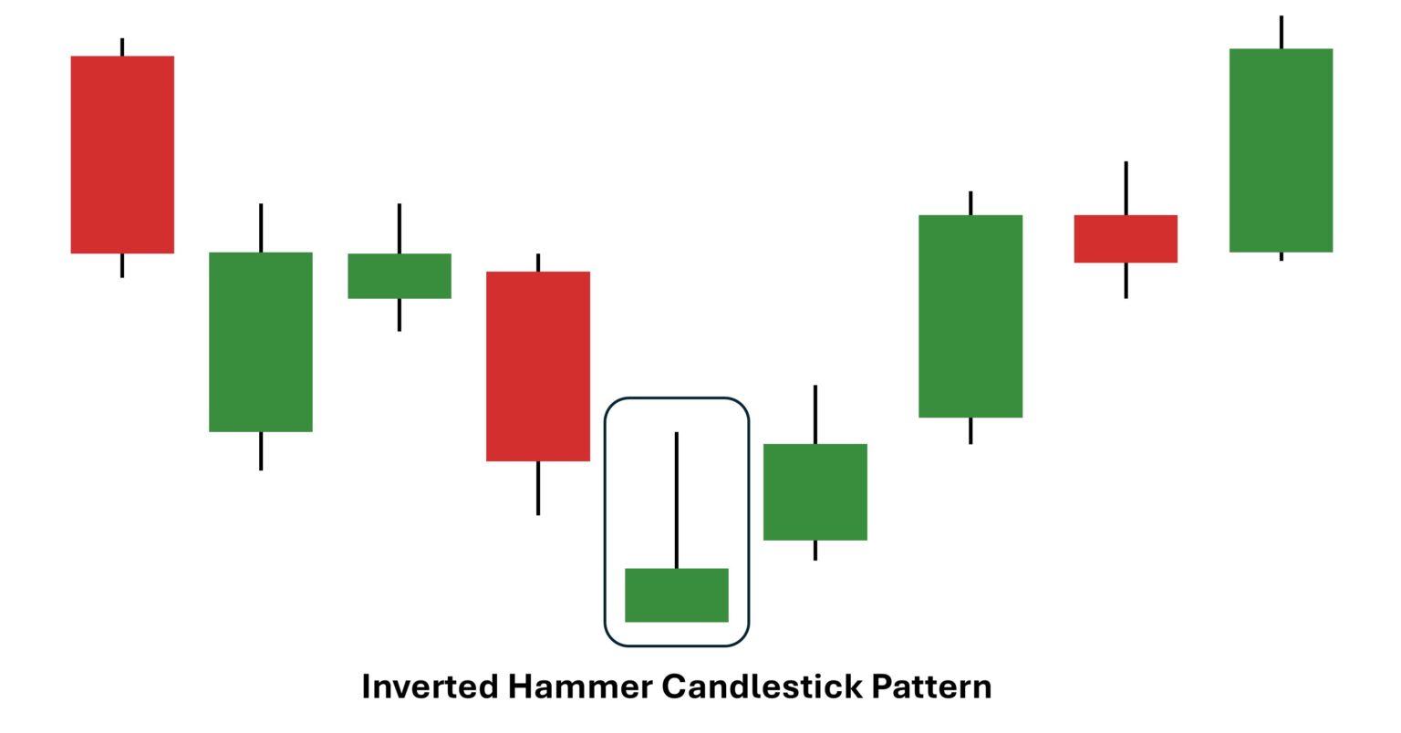 Inverted Hammer Candlestick Pattern Explained | VT Markets