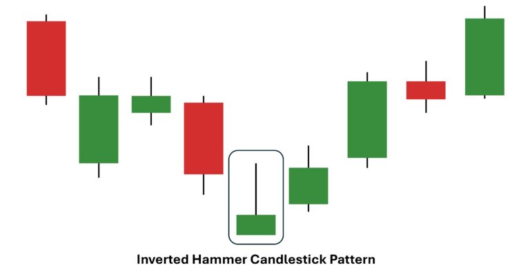 Inverted Hammer Candlestick Pattern Explained | VT Markets
