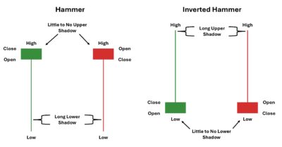Inverted Hammer Candlestick Pattern Explained | VT Markets